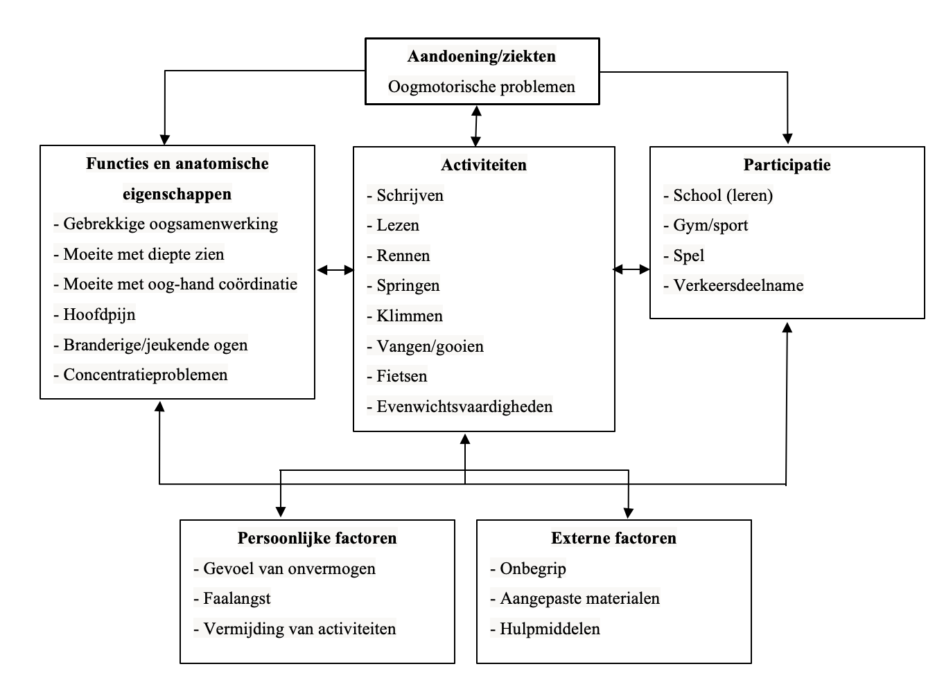 Oculomotore training als onderdeel van de kinderrevalidatie ...