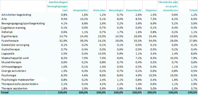 Personeel - Revalidatie.nl