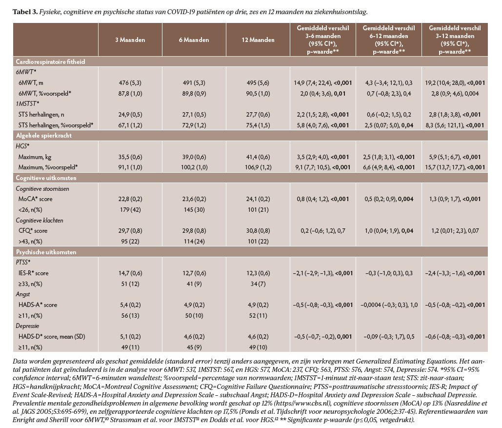 Nazorg en langetermijngevolgen van COVID-19; interim-analyses tot 12 ...